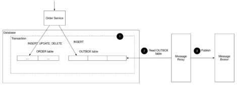Transactional Outbox 패턴으로 메시지 발행 보장하기 - 리디주식회사